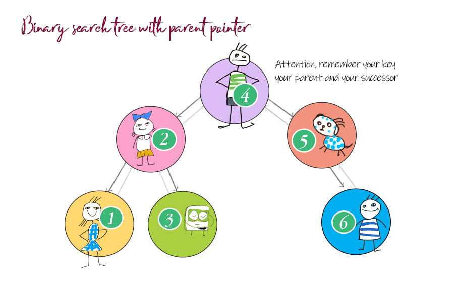 Binary search tree with parent pointer - binary tree 3 Binary search tree with parent pointer - binary tree 3