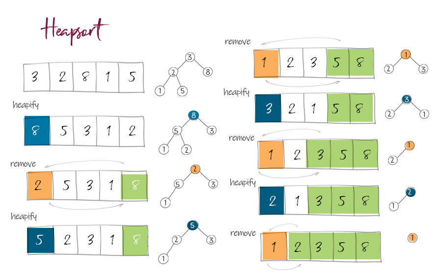 Heapsort Iteration And Recursion Java Python