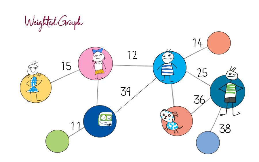 Weighted graph as adjacency list - Graph implementation 2